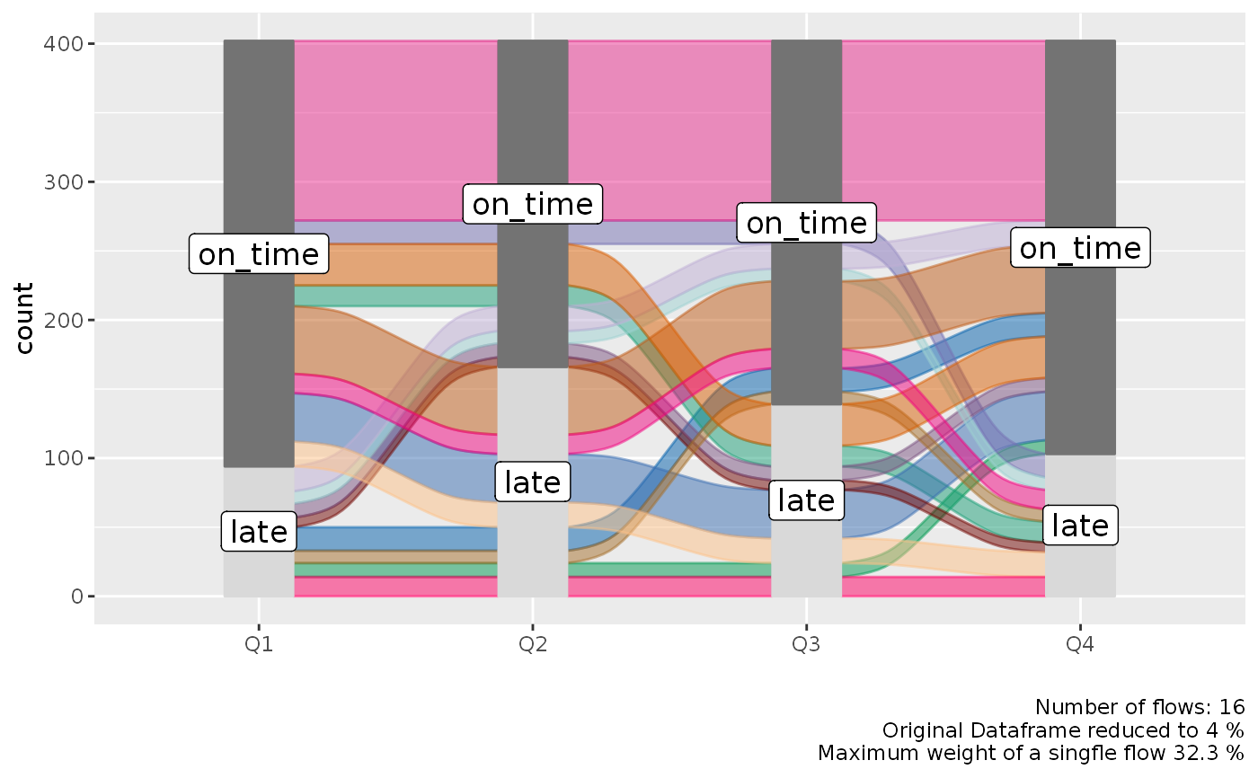 alluvial plot of data in long format — alluvial_long • easyalluvial