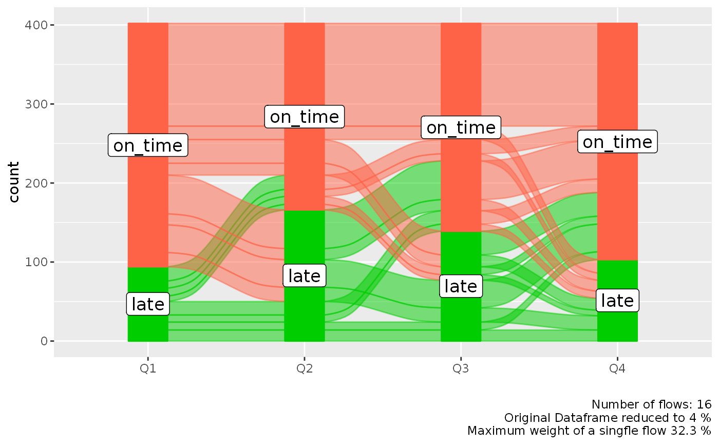 alluvial plot of data in long format — alluvial_long • easyalluvial