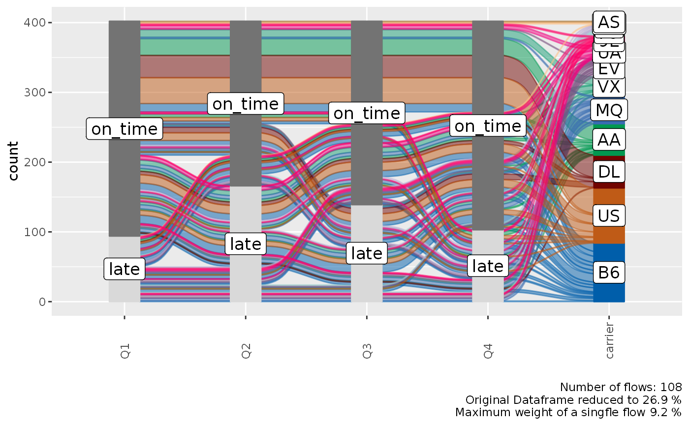 alluvial plot of data in long format — alluvial_long • easyalluvial